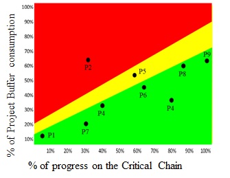 Chaine Critique : méthode de planification et pilotage de projets