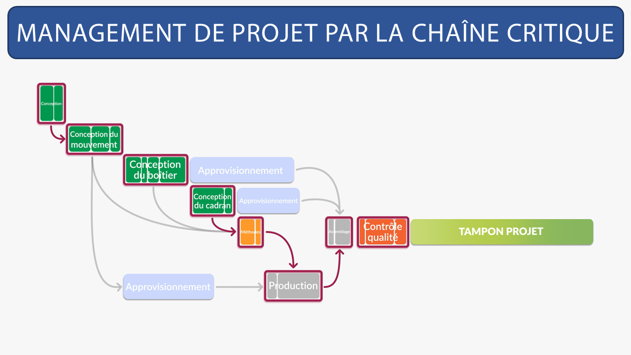 Qu'est-ce que le Management de Projet par la Chaîne Critique